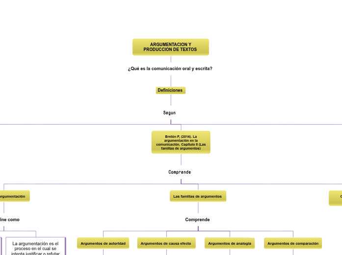 ARGUMENTACION Y PRODUCCION DE TEXTOS - Mind Map